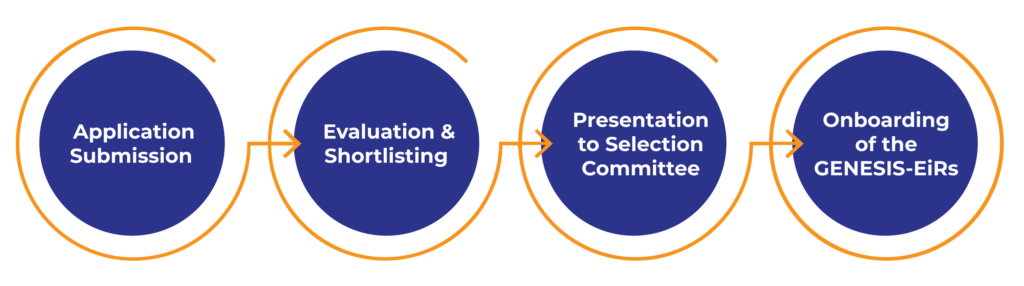 MeitY GENESIS EIR – AIC at Indian School of Business