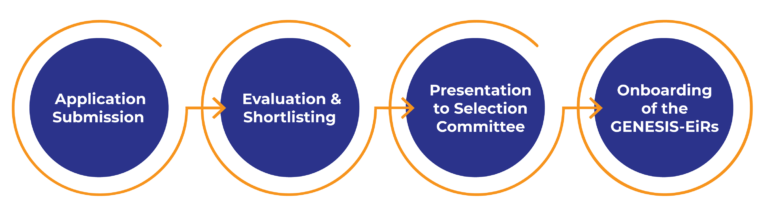MeitY GENESIS EIR – AIC at Indian School of Business